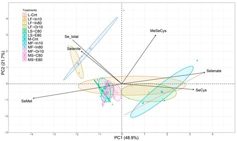 Selenium Speciation In Se Enriched Soybean Grains From Biofortified