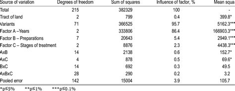 Analysis Of Variance For Grain Yield Download Table
