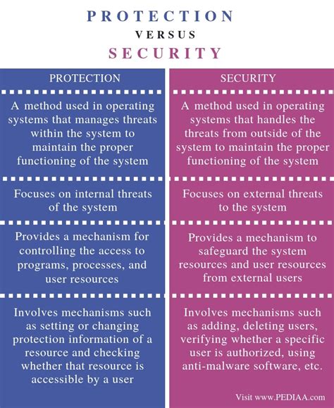 ¿cuál es la diferencia entre protección y seguridad pediaa big