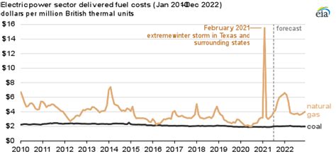 Annual U S Coal Fired Electricity Generation Will Increase For The