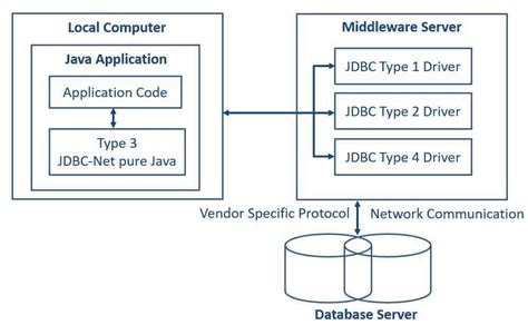 list different types of jdbc drivers and explain any two of them