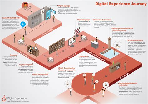 5 5 tips to start mapping the digital customer journey neosperience