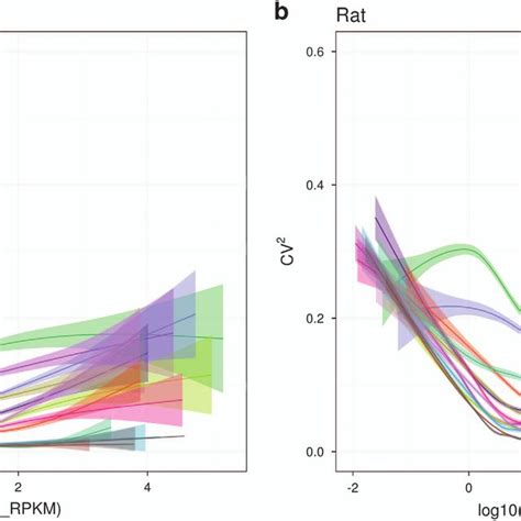 Expression Variability Across Tissues Squared Coefficient Of Variation