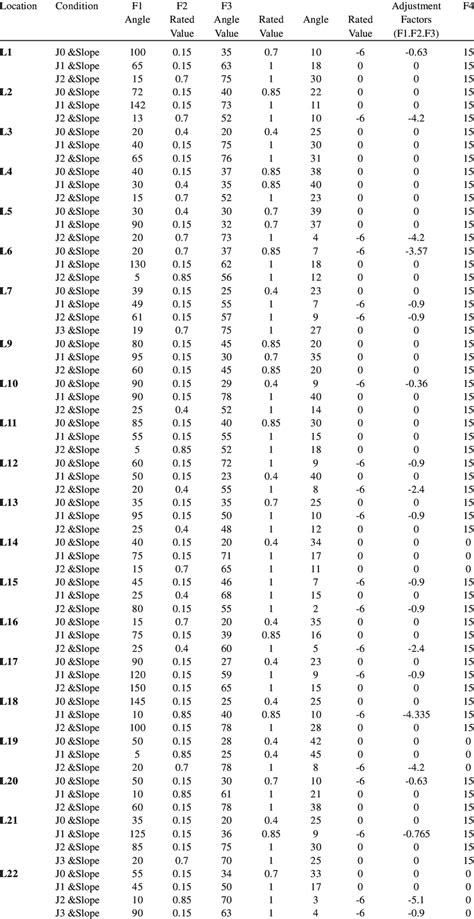 Calculations Of Adjustment Factors F1 F2 F3 And F4 With Respect To
