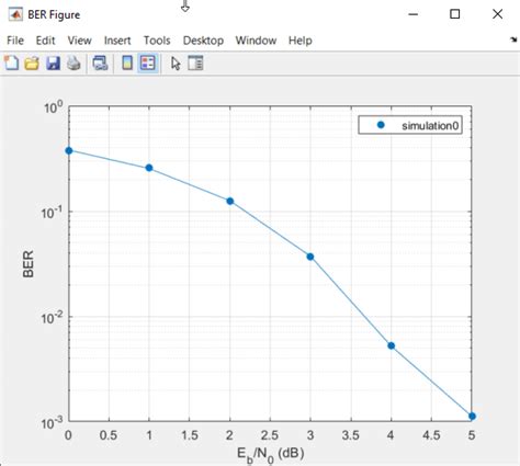 Analyze Performance With Bit Error Rate Analysis App Matlab