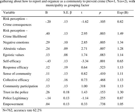 multilevel binary logistic regression analysis of psychological drivers