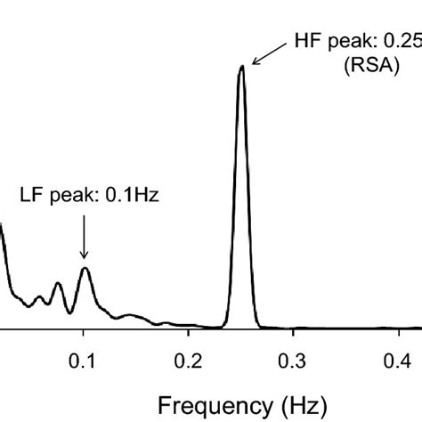 A Schematic Representation Of Spectral Analysis Of Heart Rate