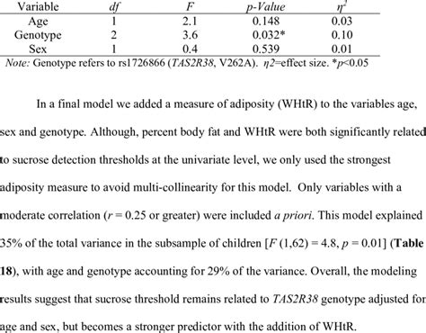 Age Genotype And Sex Effects On Sucrose Detection Thresholds For