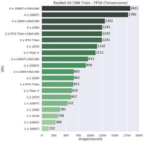 tensorflow performance with 1 4 gpus rtx titan 2080ti 2080 2070