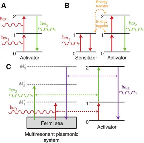 Multiresonant Plasmonics With Spatial Mode Overlap Overview And Outlook