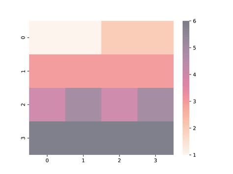 python seaborn heatmap without lines between cells