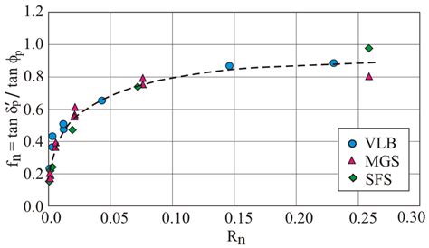 Dependence Of Normalized Friction Coefficient F N On Relative Roughness