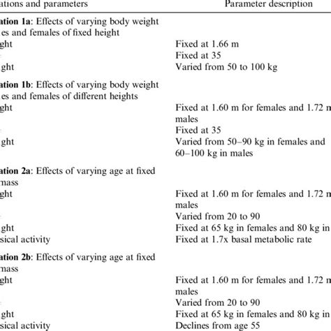 a summary of the parameters used in the different model simulations