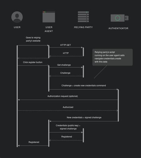 What Is Webauthn How To Authenticate Users Without A Password