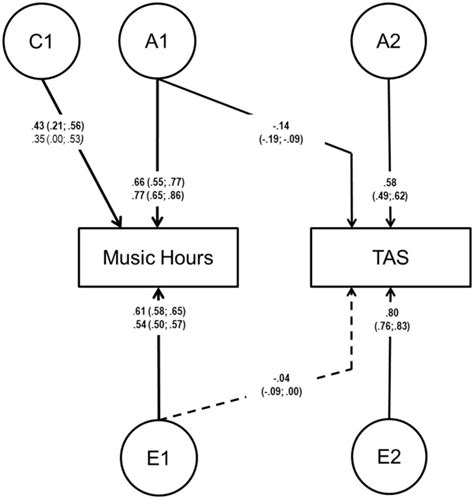 reduced sex limitation model with separate pathways for males bottom