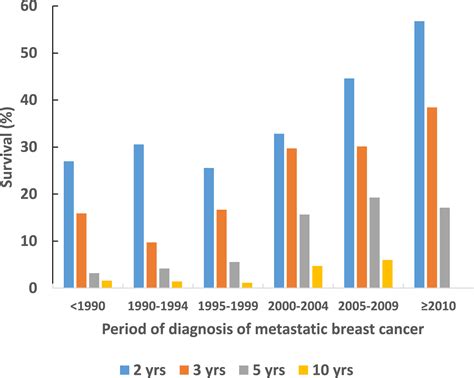 Improved Survival In Metastatic Breast Cancer 1985 2016 The Breast
