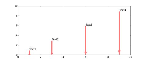 matplotlib python annotation arrows with same headlength stack overflow