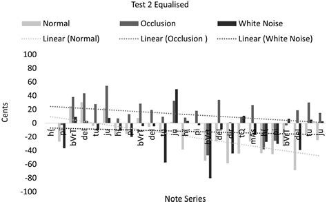 An Investigation In The Measurable Differences Between Pitch Perception