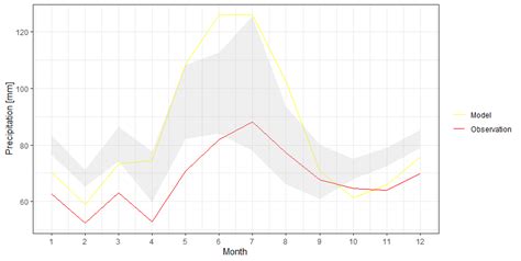 [solved] how to color shade the area between two lines in ggplot2 r