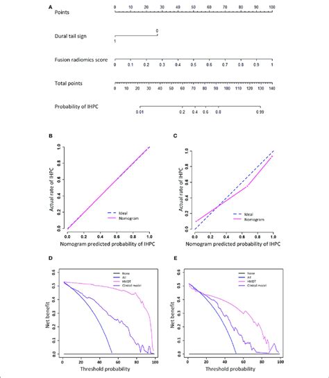 Nomogram Calibration Curve And Decision Analysis Curve The