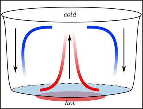 P6 2 Convection Igcse Aid