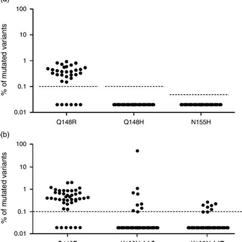 Frequency Of Detection Of Integrase Minority Viral Variants A