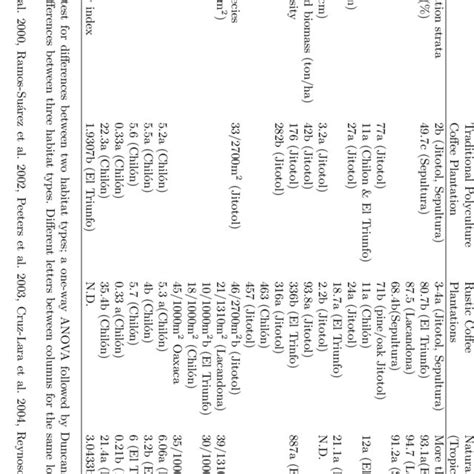 Comparison Of Vegetation Structure Variables Woody Species Richness
