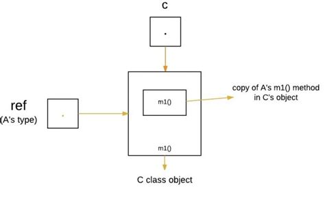dynamic method dispatch or runtime polymorphism in java geeksforgeeks