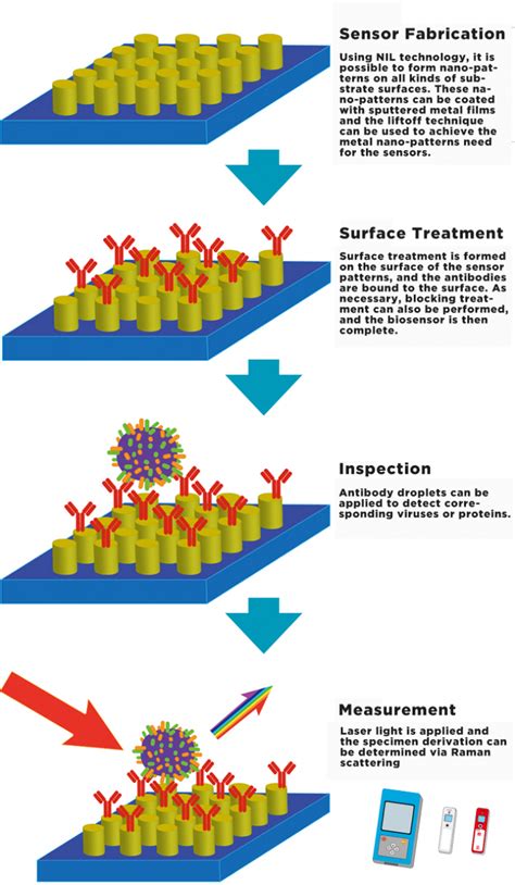 Single Molecule Detection Nanoimprint Solution｜scivax