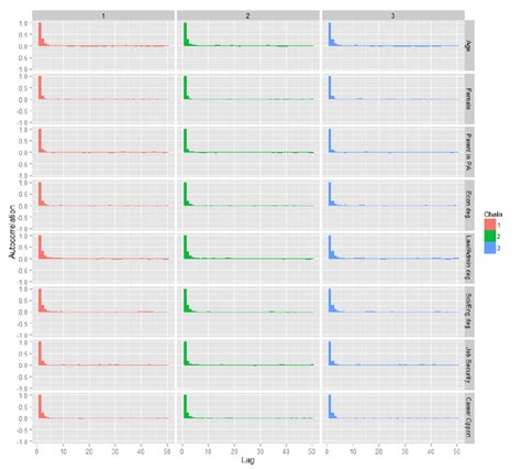 Figure A 9 Autocorrelation Plots Of Each Individual Level Parameter