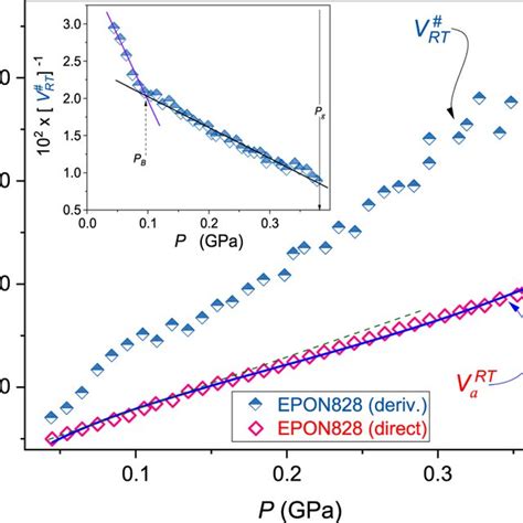 The Isothermal Pressure Evolution Of The Structural Relaxation Time In
