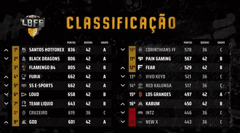 Tabela Da Lbff Série B Lbff Série B Os 18 Semifinalistas Foram