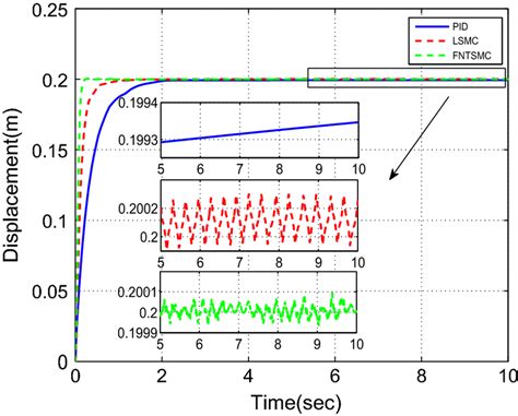 The Response Curves For Displacement Under Step Response Download