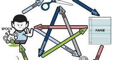 rock papers scissors lizard spock imgur