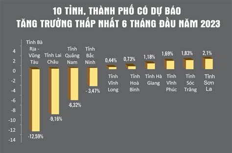 Top 10 địa Phương Dự Báo Tăng Trưởng Grdp Thấp Nhất Và Cao Nhất 6 Tháng