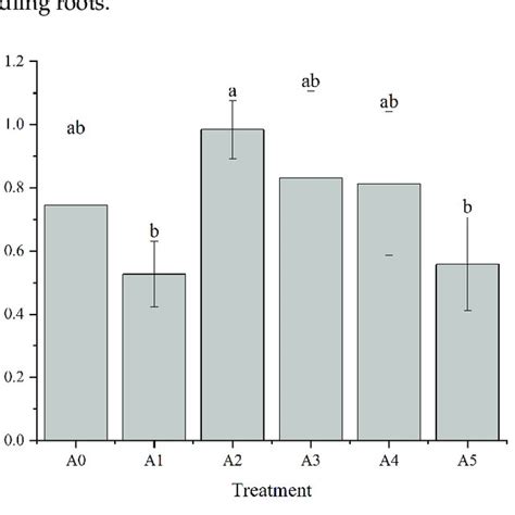 The Effect Of Nitrogen Forms On The Specific Surface Area Of Roots Of
