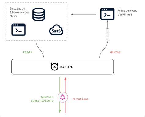 graphql and microservices with hasura