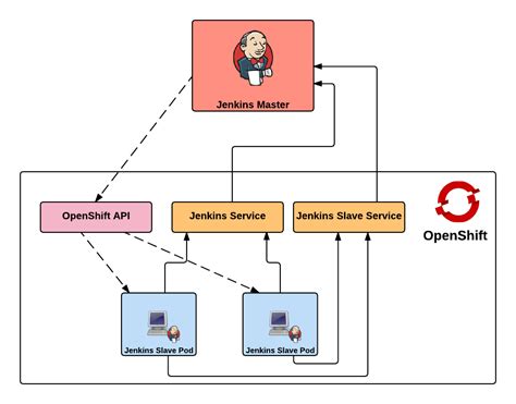 jenkins slaves in openshift using an external jenkins environment
