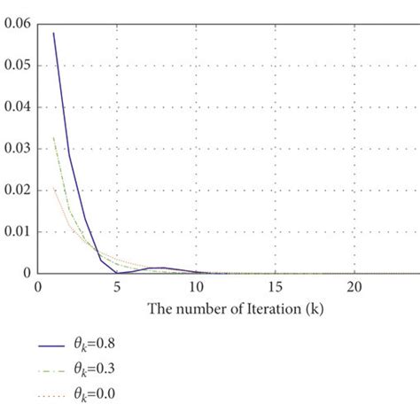 Error Against Iterations For Algorithm 1 With Difference Choices Of θk