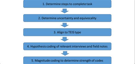 data analysis steps for each task download scientific diagram