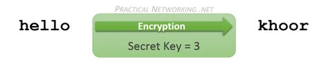 symmetric encryption practical networking