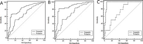 Receiver Operating Characteristic Curves Of Serum Copeptin And