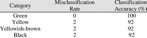 Misclassification Rate And Classification Accuracy For Neural Network