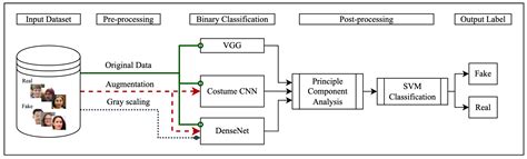 Jcp Free Full Text Comparison Of Deepfake Detection Techniques
