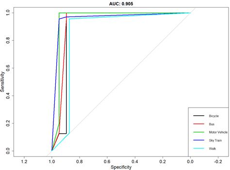 Classifying Transport Mode From Global Positioning Systems And