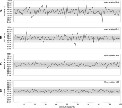 First Run Of The Model Showing Stochasticity In Population Sorting Via