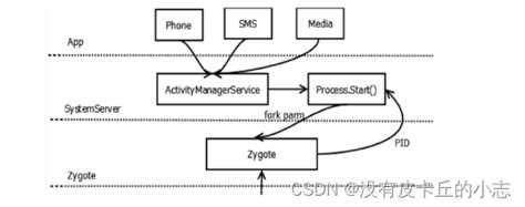 android开机启动流程简析 安卓启动流程 csdn博客