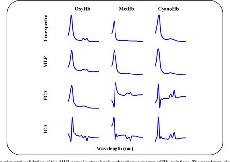 Figure 3 From Comparison Of Mlp Nn Approach With Pca And Ica For