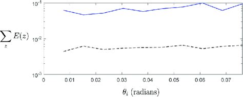 Error Metric Summed Over All Depths For The A Scans Shown In Fig 8