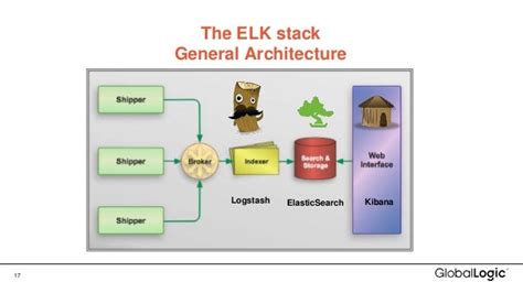 the elk stack get to know logs